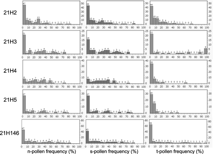 Male fertility restoration of tetrad pollen sterility in BC1 and its ...