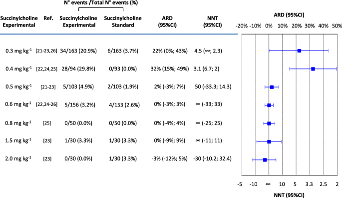 The optimal dose of succinylcholine for rapid sequence induction: a ...
