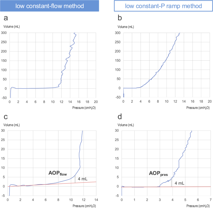 Comparison of airway opening pressure measurements: low-constant-flow ...