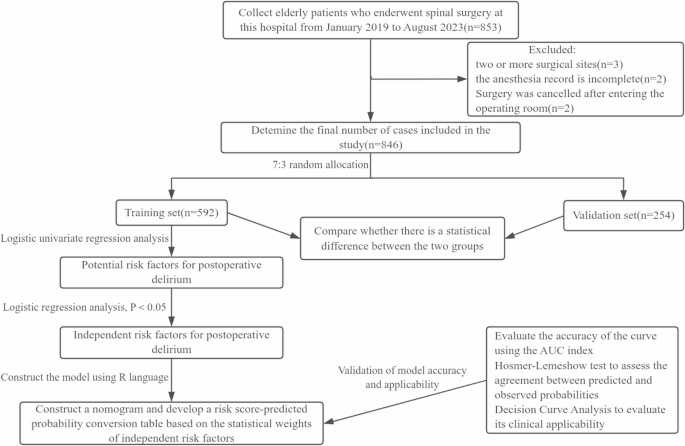 Development and validation of a prediction model for postoperative ...