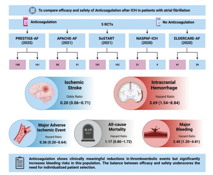 Anticoagulation versus no anticoagulation after intracranial hemorrhage ...