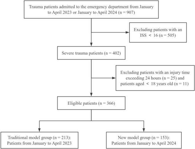 The effect of a new in-hospital trauma care model on the outcomes of ...