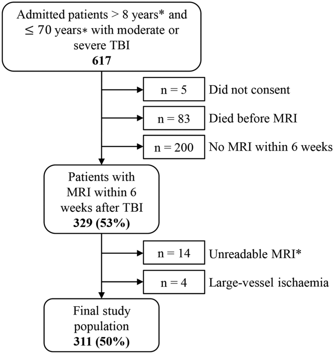 Moderate and severe traumatic brain injury: abbreviated injury scale ...