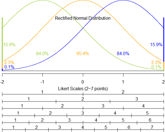 Exploration of Likert scale in terms of continuous variable with ...