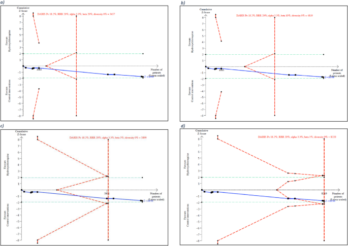 Trial Sequential Analysis for dichotomous outcomes – a practical guide ...