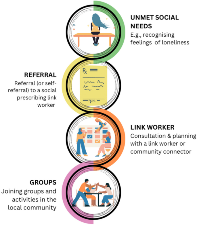 Effectiveness and value of relationships in link worker social ...