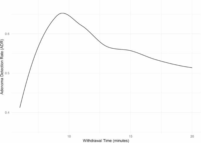 Impact of withdrawal time on the adenoma detection rate in elderly ...