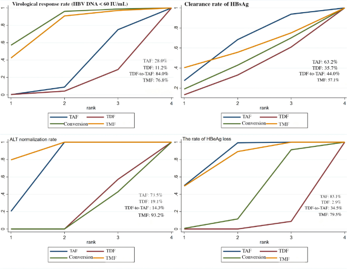 Efficacy of TDF, TAF, TMF, and TDF-to-TAF switch in chronic hepatitis B ...