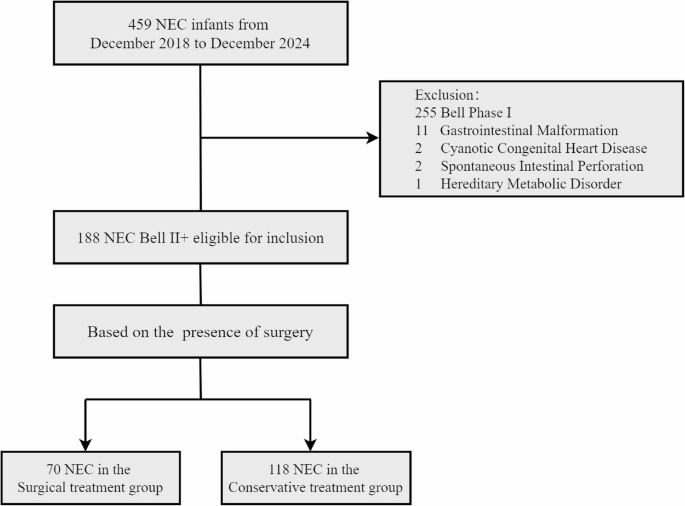 Predicting surgical NEC in neonates: risk factors and model development ...