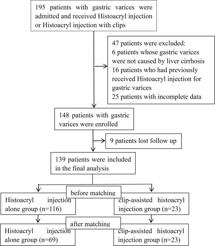 Endoscopic Histoacryl injection with clips is associated with lower ...