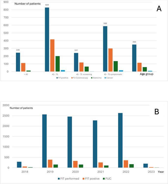 Compliance and yield of follow-up colonoscopy after a positive FIT in ...