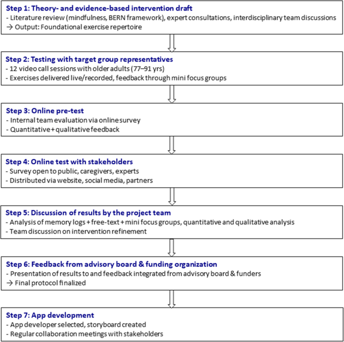 Development of a (digital) mindfulness-informed intervention for older ...