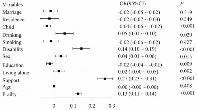 The relationship between disability, anxiety and depression in older ...