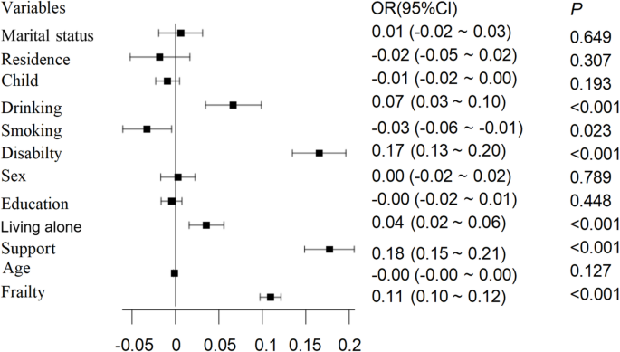 The relationship between disability, anxiety and depression in older ...