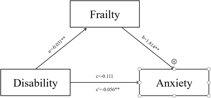 The relationship between disability, anxiety and depression in older ...