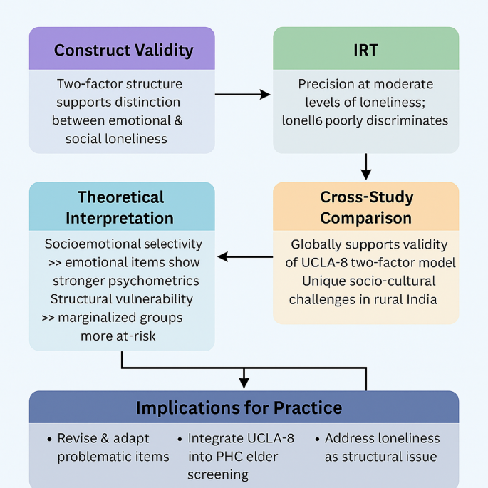 Psychometric evaluation of the UCLA-8 loneliness scale among ...