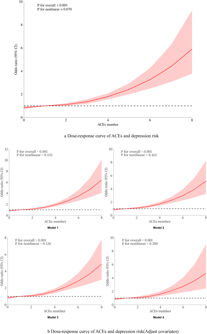 Adverse childhood experiences and late-life depression in older Chinese ...