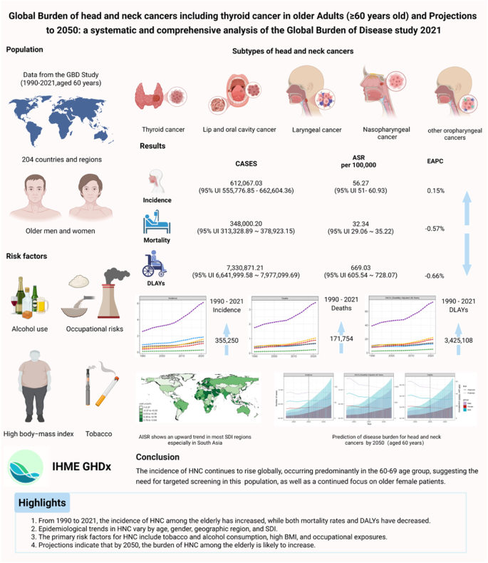 Global burden of head and neck cancers including thyroid cancer in ...