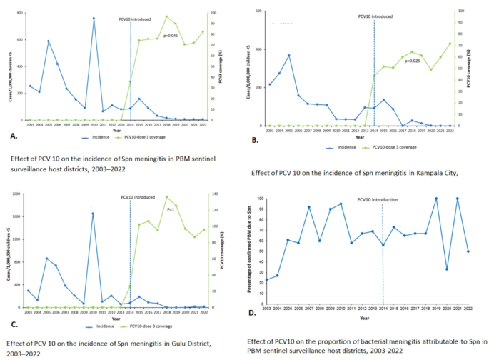 Effect of 10-valent pneumococcal conjugate vaccine on trends of ...
