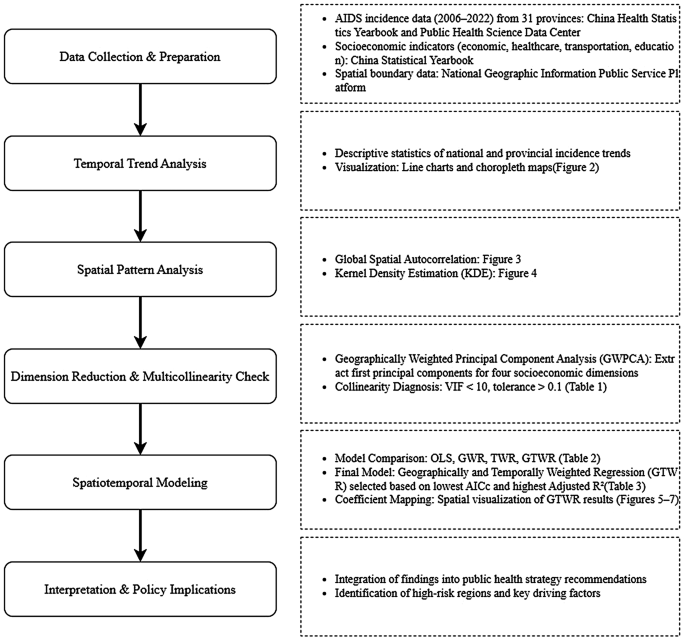 Study on the spatial-temporal evolution and influencing factors of AIDS ...