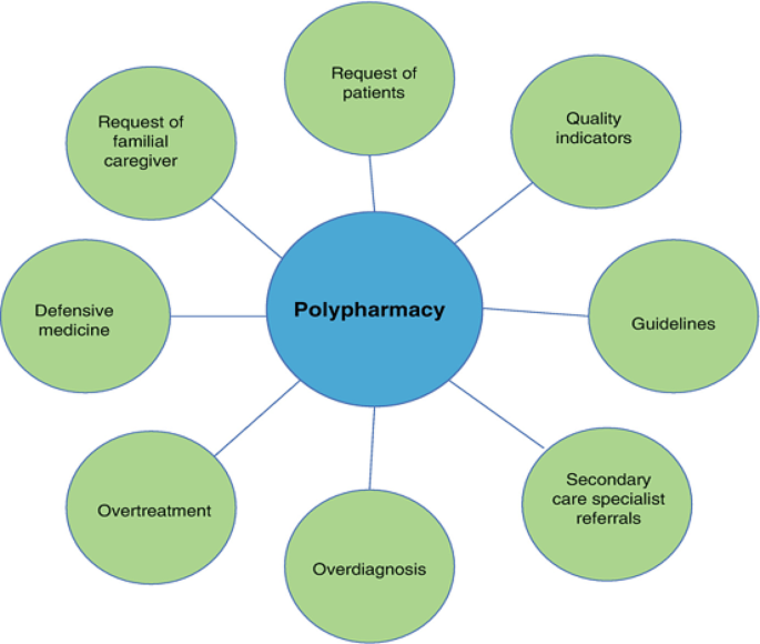 Advancing medical imaging: detecting polypharmacy and adverse drug ...