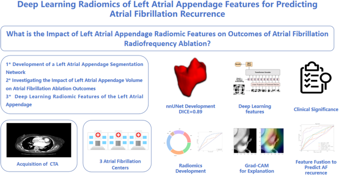 Deep learning radiomics of left atrial appendage features for predicting atrial fibrillation ...