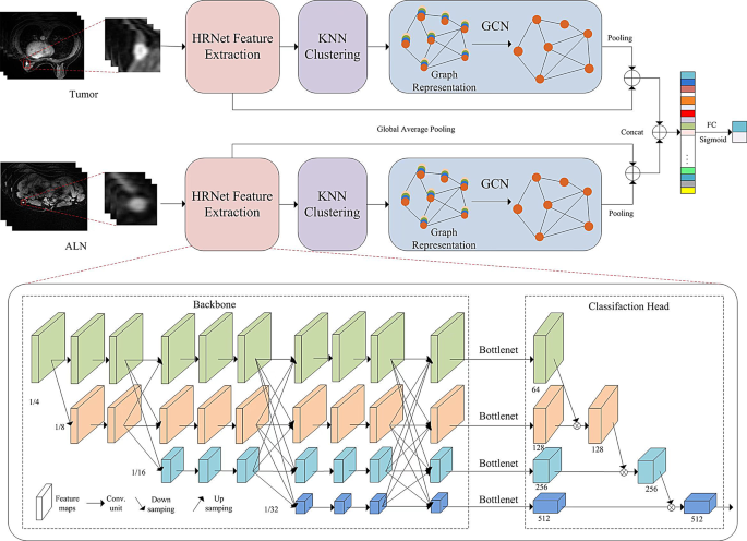 Predicting axillary lymph node metastasis in breast cancer patients ...