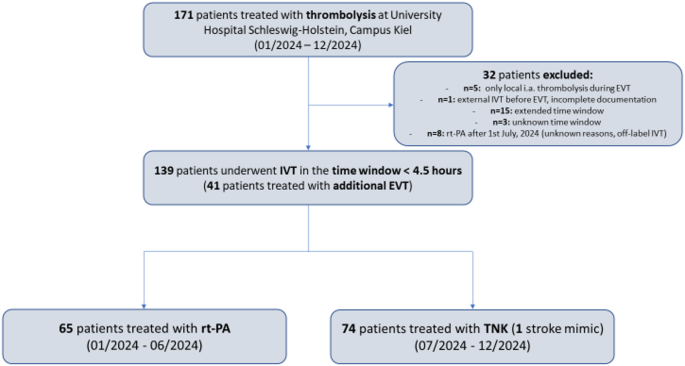 Switching from alteplase to tenecteplase for stroke thrombolysis: short ...