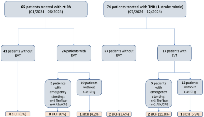 Switching from alteplase to tenecteplase for stroke thrombolysis: short ...