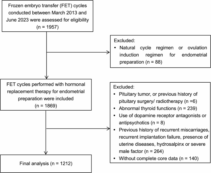 Elevated prolactin levels before endometrial transformation negatively ...