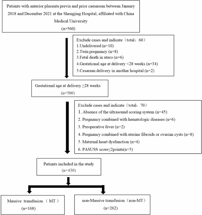 Risk factors and prediction model for massive transfusion during ...