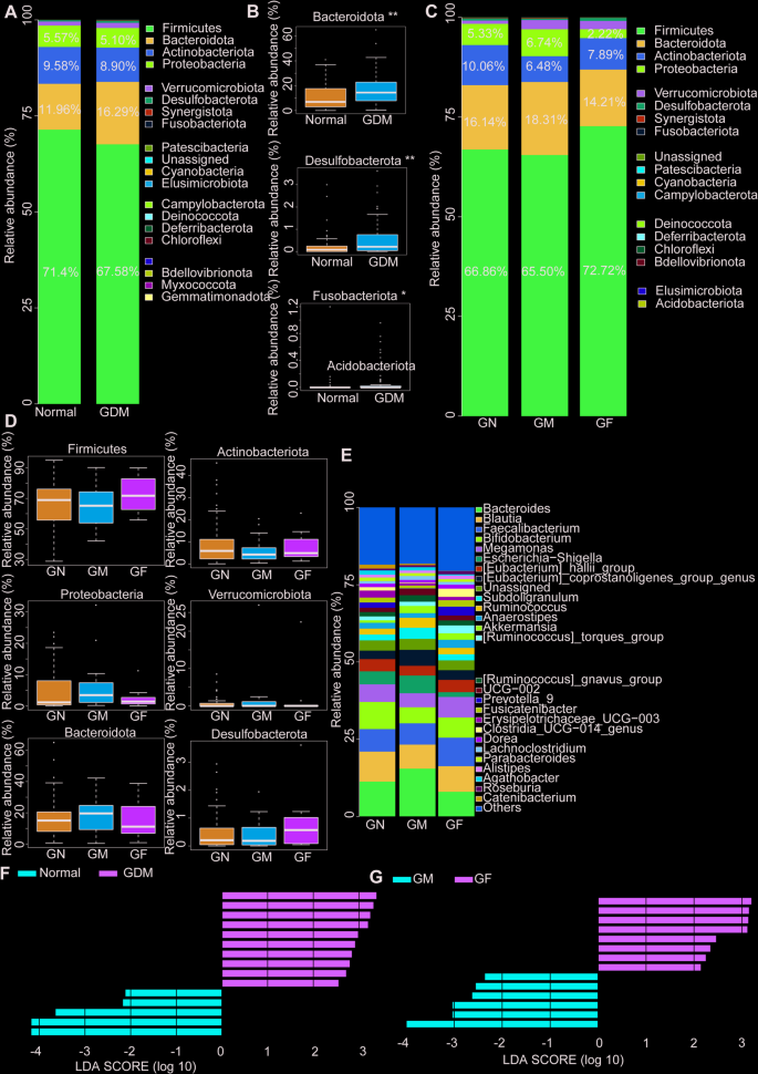 Gestational diabetes mellitus and gut microbiota: microbial signatures ...