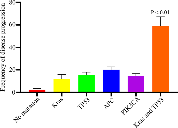 Combined KRAS and TP53 mutation in patients with colorectal cancer ...