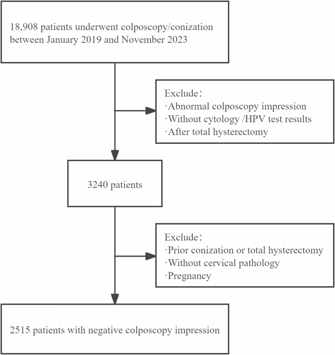 Cervical pathology outcomes in the setting of completely normal ...