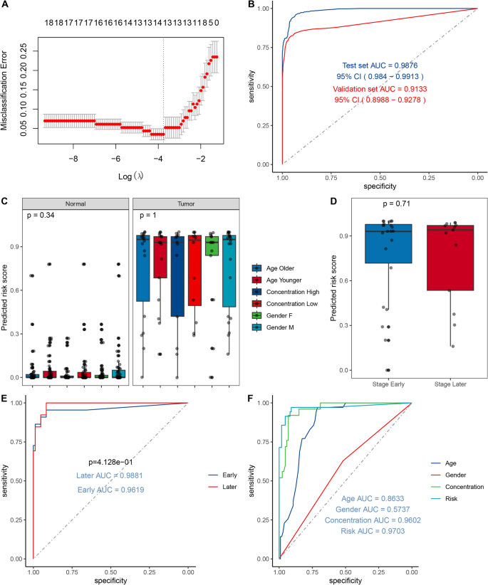 Cell-free DNA methylation and fragmentomics-based liquid biopsy for ...