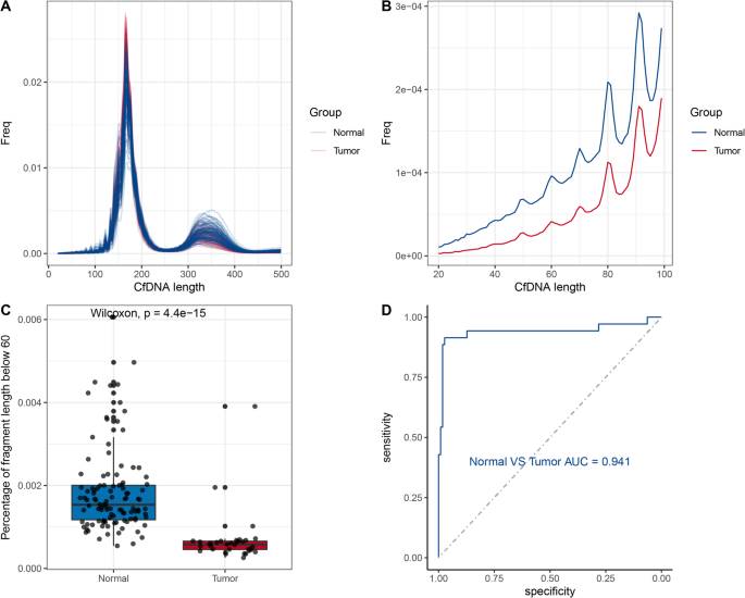 Cell-free DNA methylation and fragmentomics-based liquid biopsy for ...