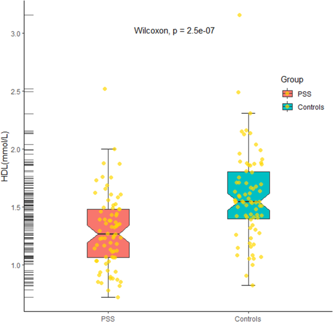 Analysis of uric acid and high-density lipoprotein levels in refractory ...