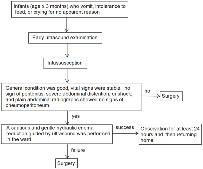 Clinical manifestation and treatment of intussusception in children ...
