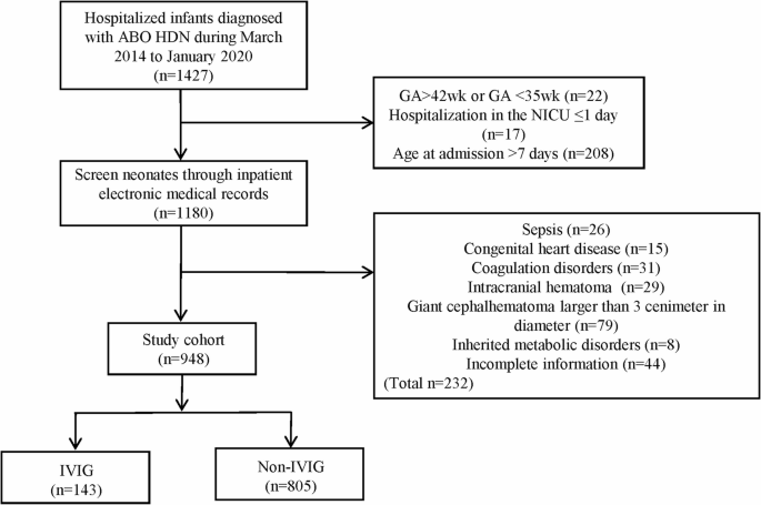 The timing of using IVIG for neonatal ABO hemolytic disease | BMC ...