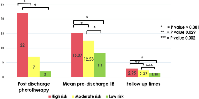 The application of pre-discharge delta total bilirubin to predict the ...
