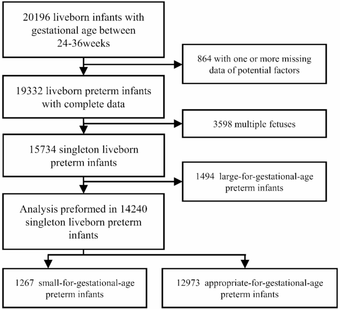 Prevalence and factors associated with preterm small-for-gestational ...