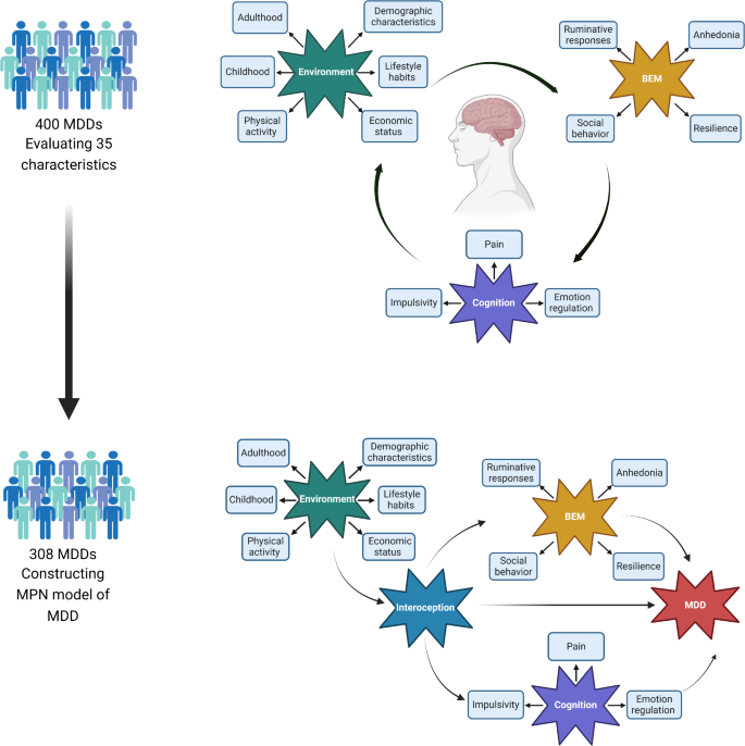 Interoception as a key node in the multidimensional psychological ...