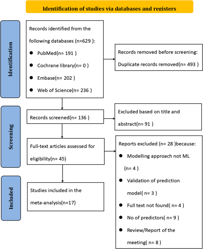 Machine Learning-Based prediction models for postoperative delirium: a systematic review and ...
