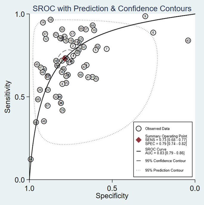 Machine Learning-Based prediction models for postoperative delirium: a systematic review and ...