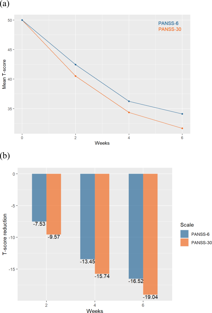 Application of PANSS-6 in the assessment of severity and improvement in ...