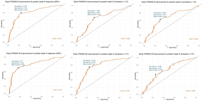 Application of PANSS-6 in the assessment of severity and improvement in ...