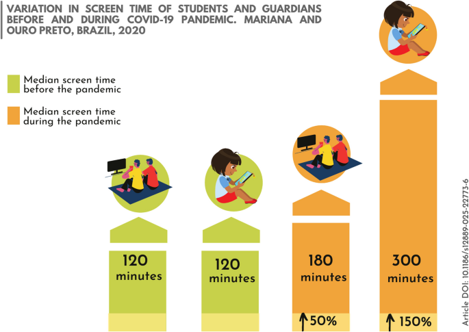 Has the pandemic exacerbated sedentary behavior in children? Factors ...