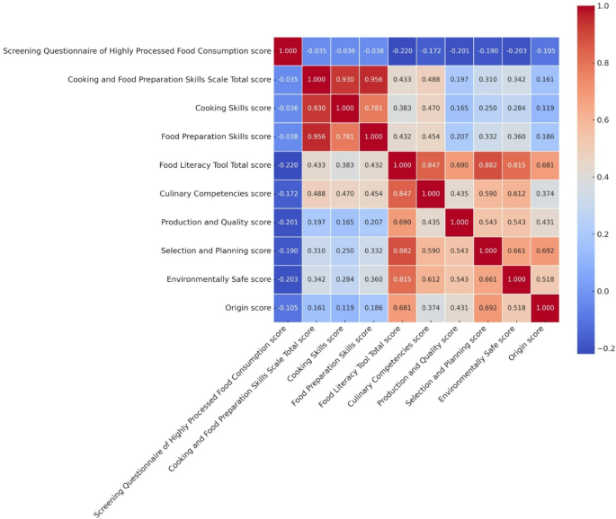 Factors associated with ultra-processed foods consumption: cooking and ...