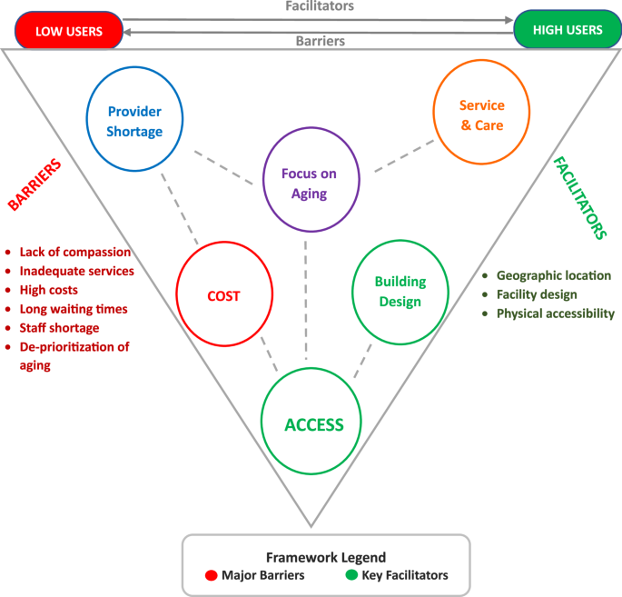 Factors influencing primary health care service provision to older ...