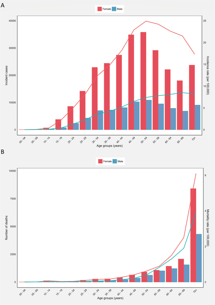 Epidemiology of thyroid cancer in Asia in 2020 and its projection to ...